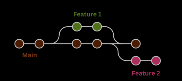 Ethisys Git branching strategies - Ethisys